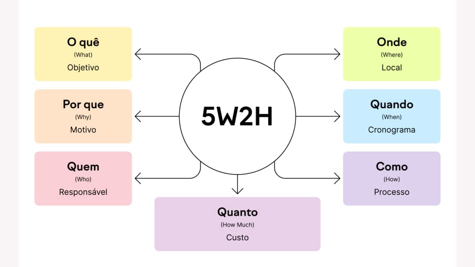 5W2H: o que é, como usar e por que essa ferramenta ainda resolve ...